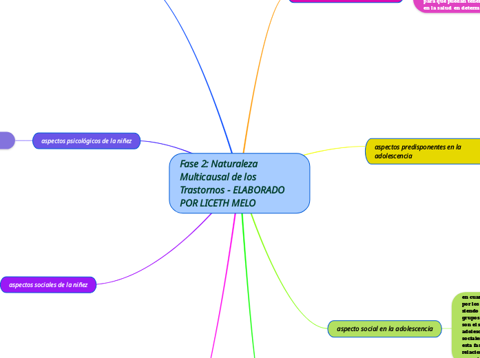 Fase 2: Naturaleza Multicausal de los Tras...- Mind Map